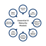 What Are Essential 8 Maturity Model And How To Implement It? - NSW IT ...