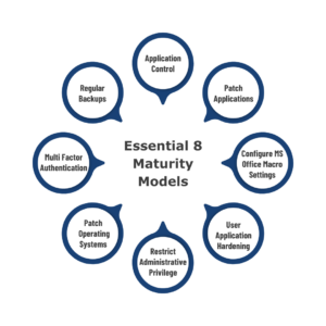 What Are Essential 8 Maturity Model And How To Implement It? - NSW IT ...