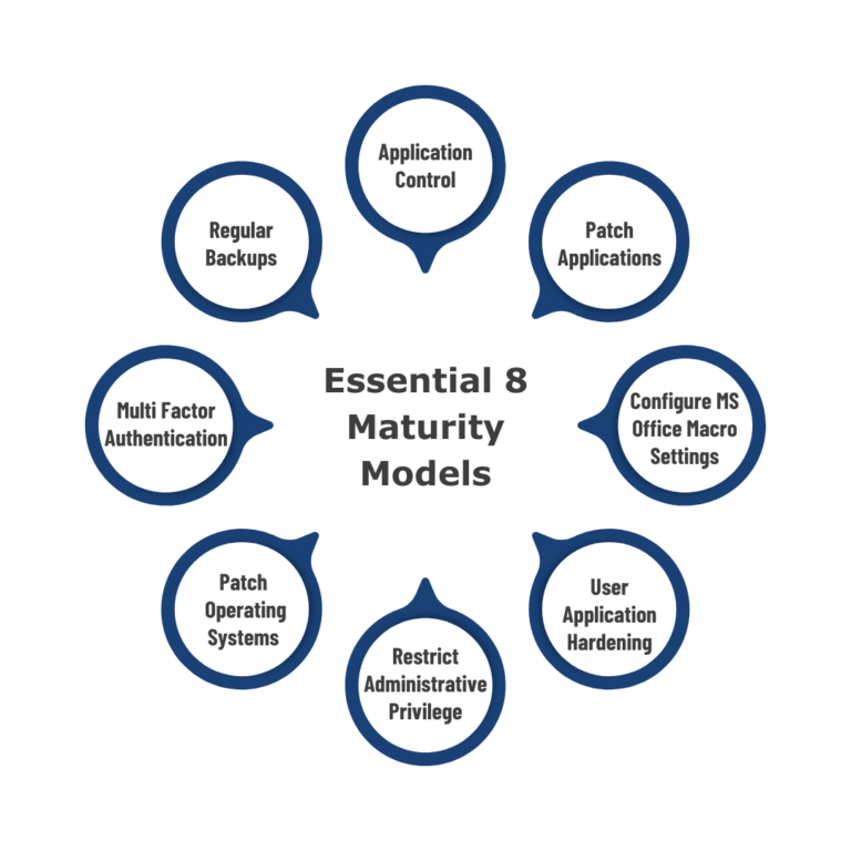 What Are Essential 8 Maturity Model And How To Implement It? - NSW IT ...
