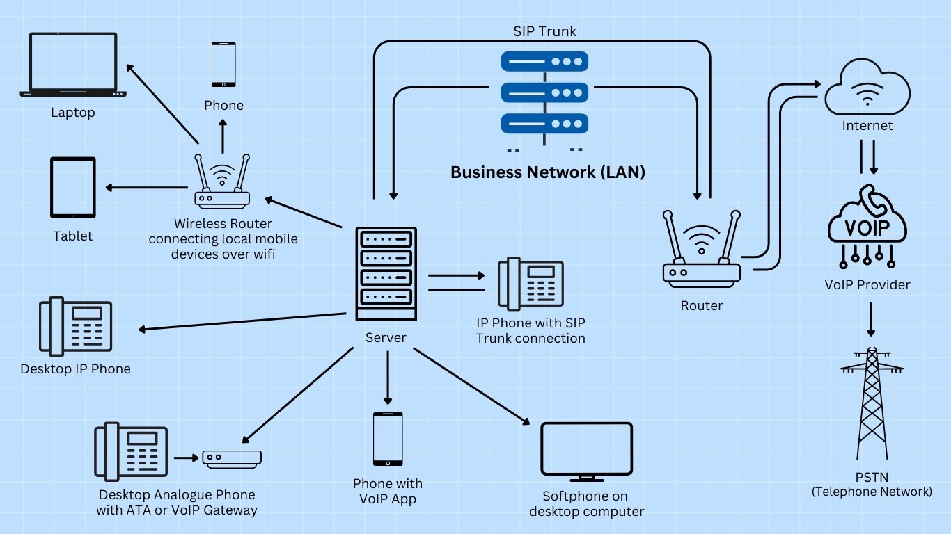 What Is SIP Trunking? Ultimate Guide To Business Internet Phone Service ...