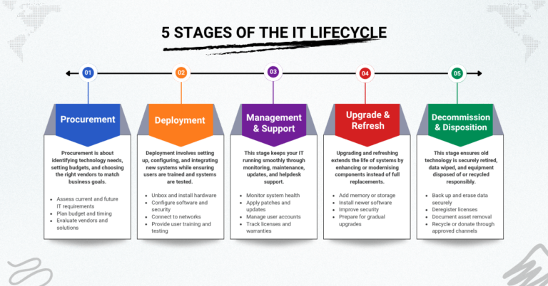 What Is IT Lifecycle? Key Stages And Lifecycle Management Process - NSW ...
